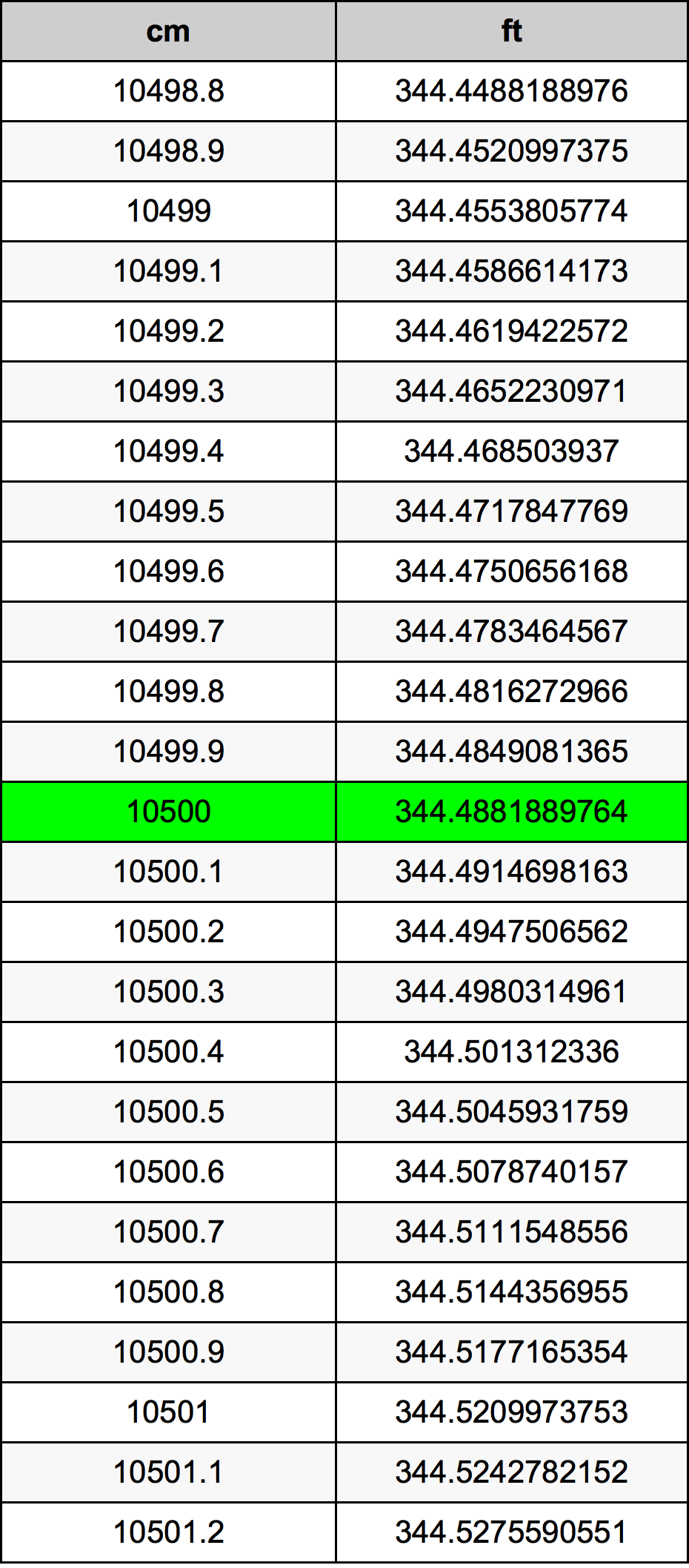 10500 Centimeters To Feet Converter 10500 Cm To Ft Converter