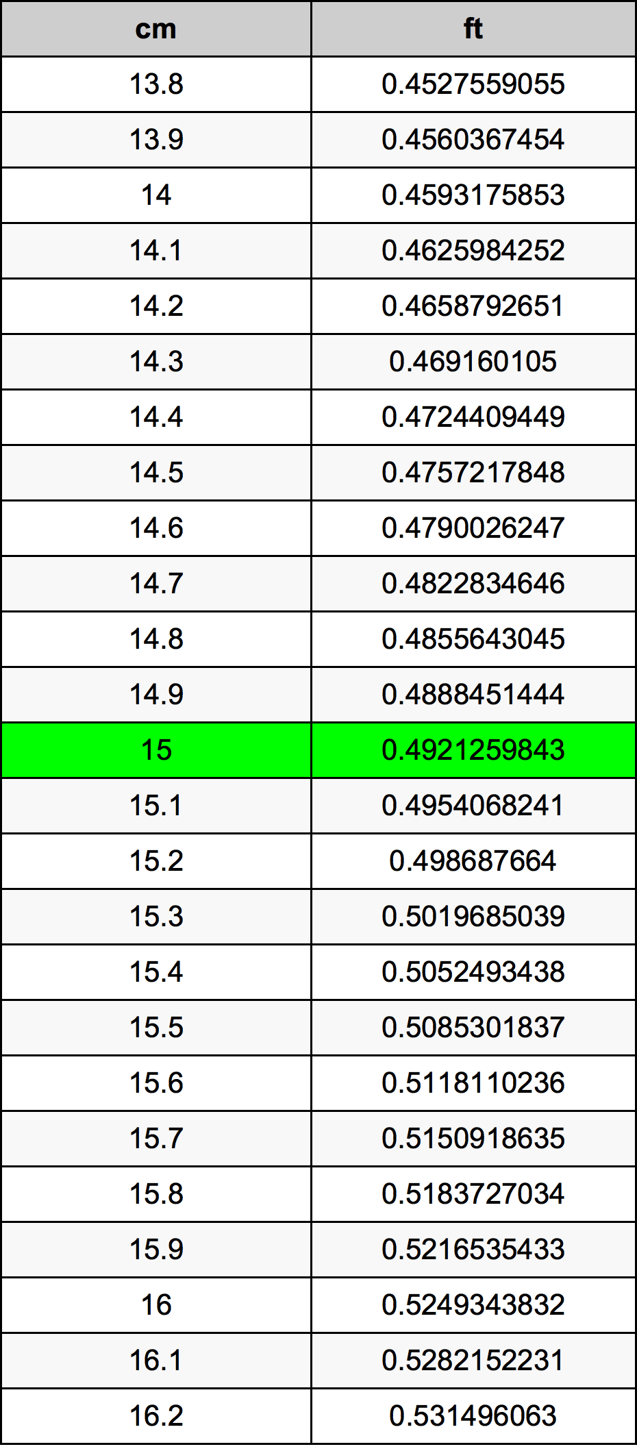 15 Centimeters To Feet Converter 15 Cm To Ft Converter 15 Centimeters To Feet Converter 15 Cm To Ft Converter