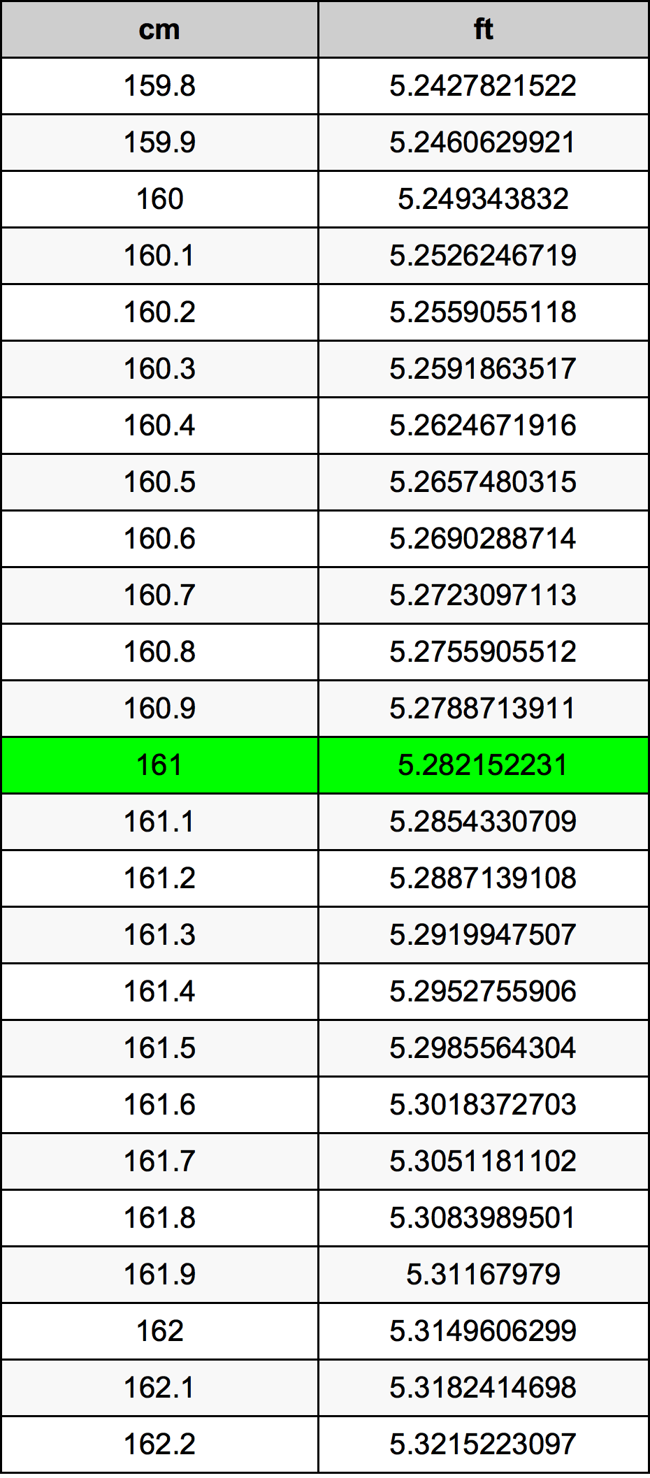 161 Centimeters To Feet Converter 161 Cm To Ft Converter