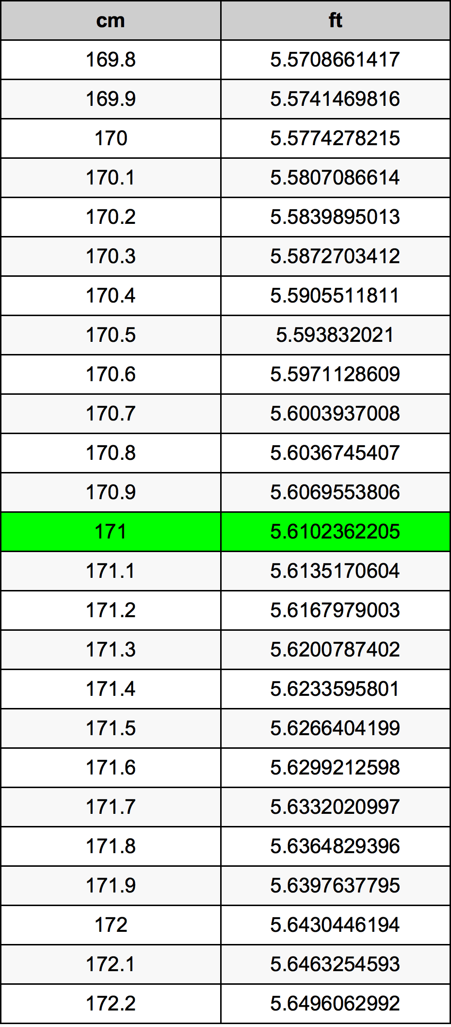 171 Centimeters To Feet Converter 171 Cm To Ft Converter