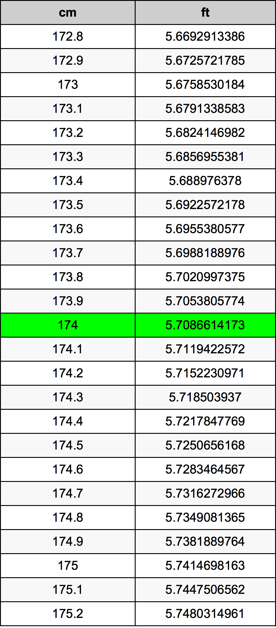 174 Centimeters To Feet Converter 174 Cm To Ft Converter