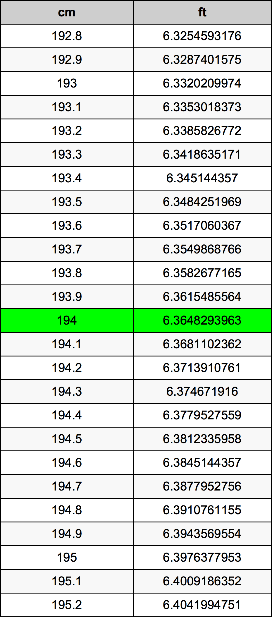 194 Centimeters To Feet Converter 194 Cm To Ft Converter 194 Centimeters To Feet Converter 194 Cm To Ft Converter