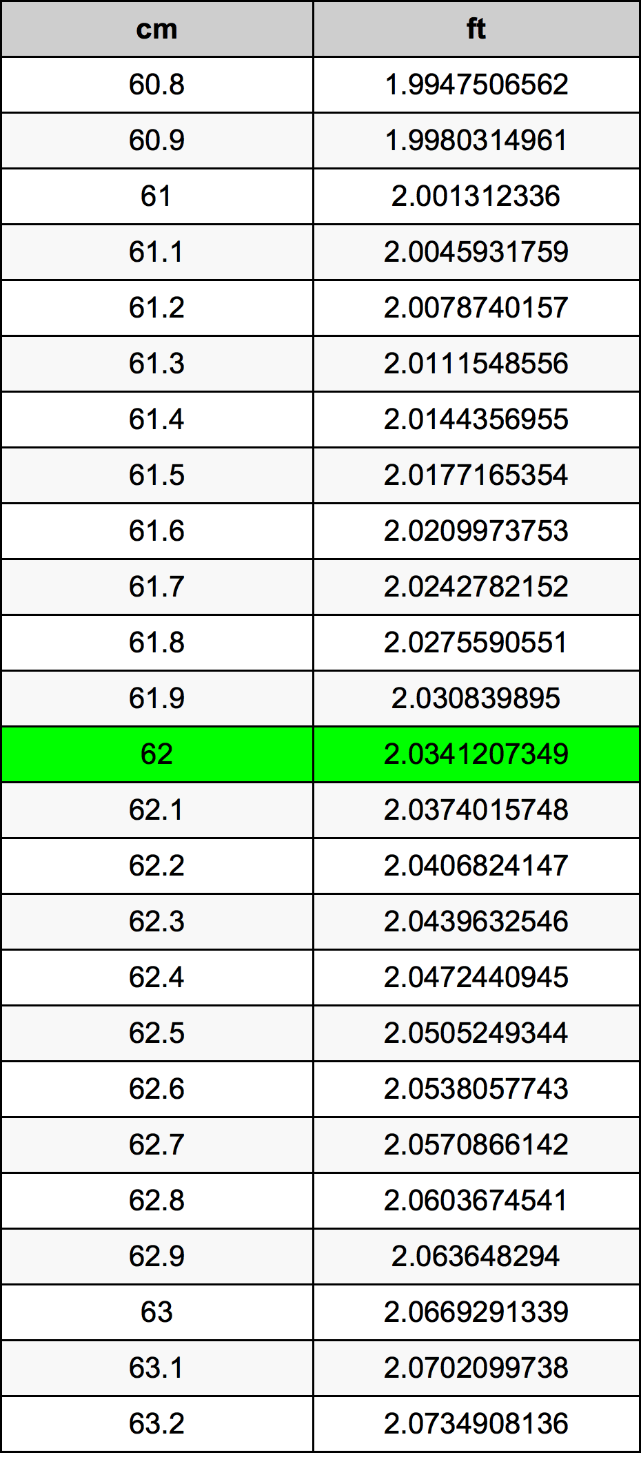 62 Centimeters To Feet Converter 62 Cm To Ft Converter