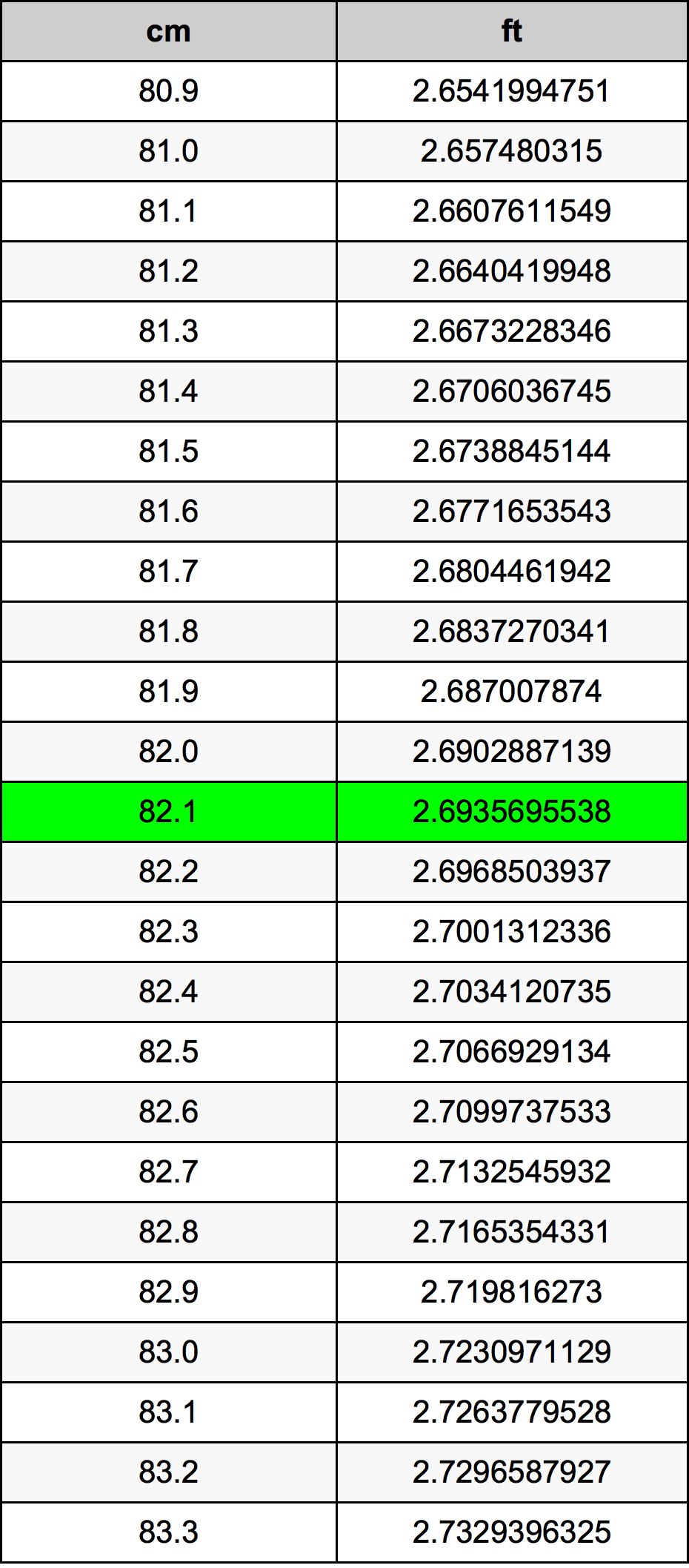 82 1 Centimeters To Feet Converter 82 1 Cm To Ft Converter