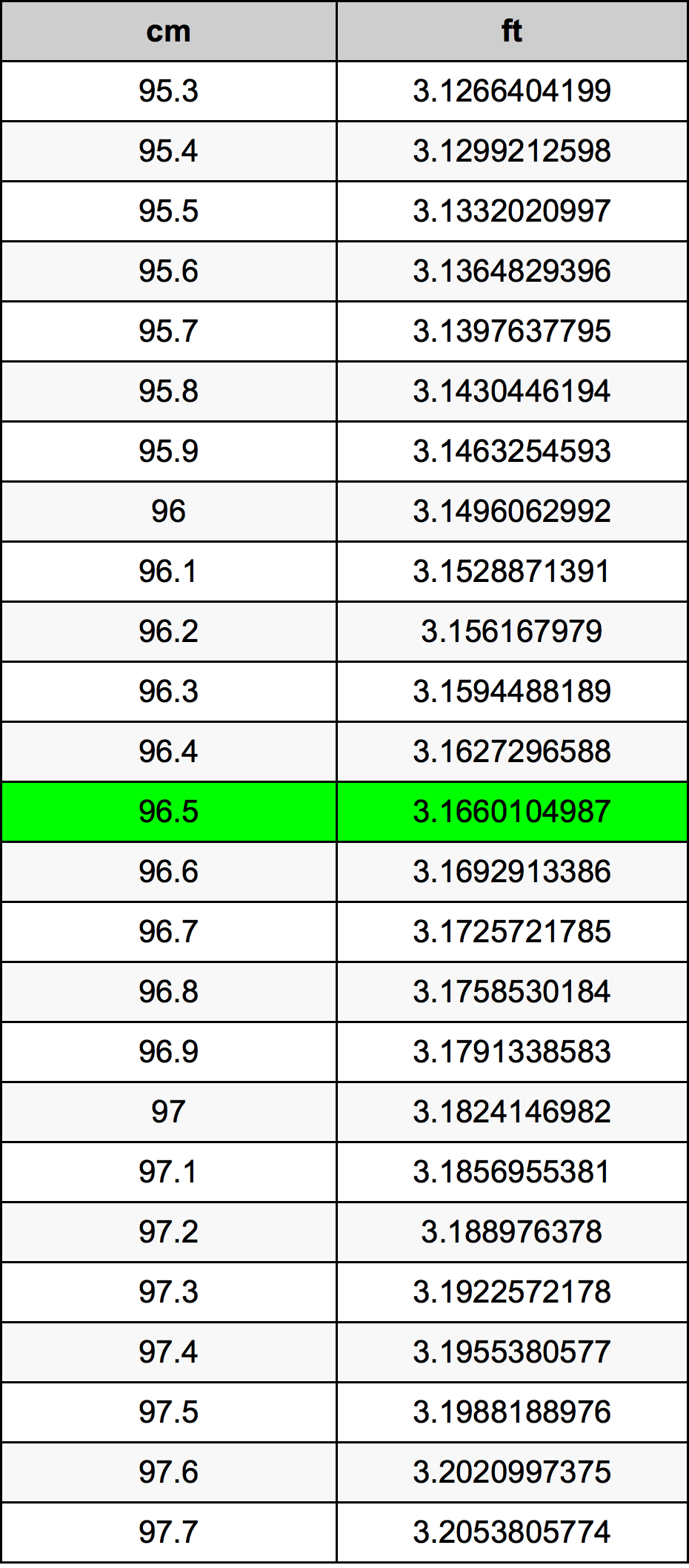 96 5 Centimeters To Feet Converter 96 5 Cm To Ft Converter